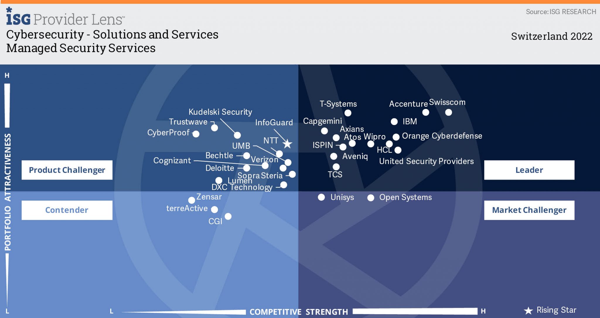 Axians Switzerland builds on top ranking in Managed Security Service in ...